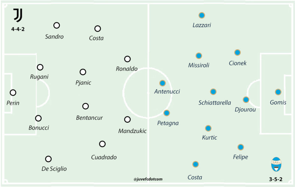 Juventus vs SPAL Match Preview and Scouting - | Juvefc.com